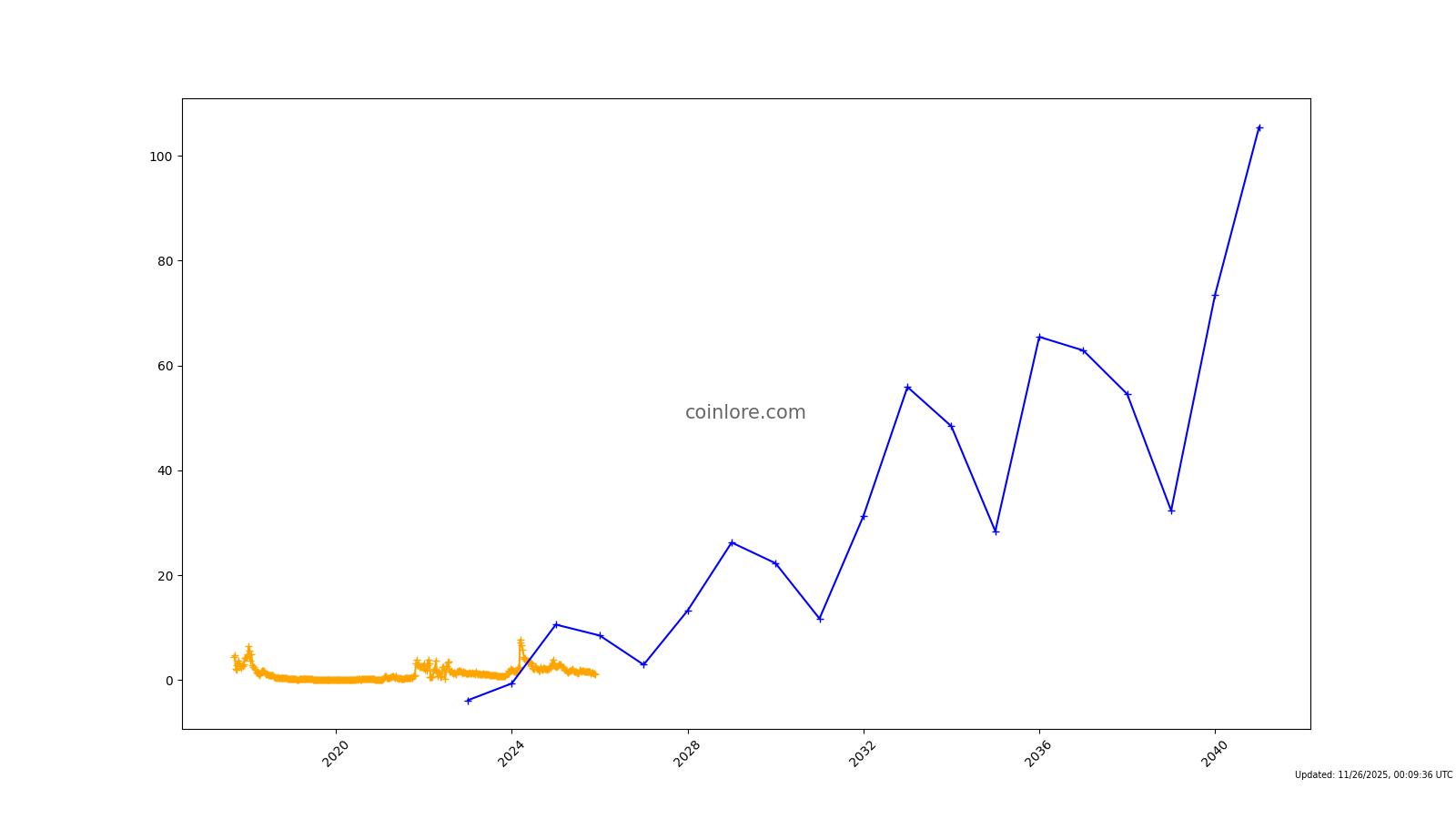 Aventus price prediction long-term