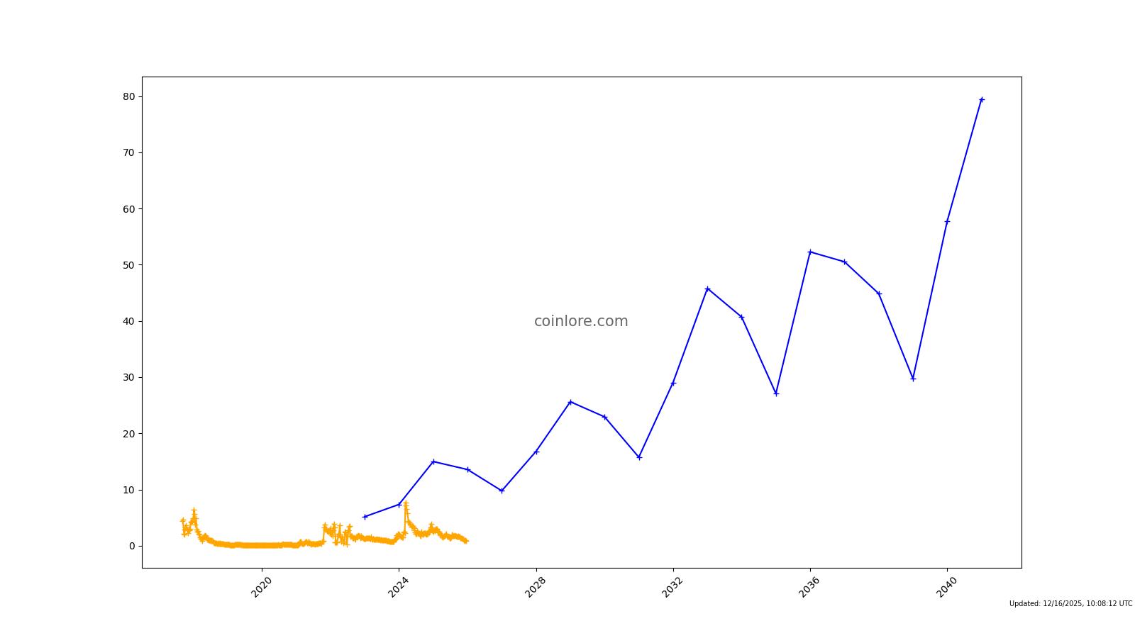 Aventus uzun vadeli fiyat tahmini