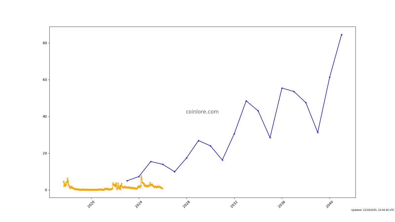Predicción del precio de Aventus a largo plazo