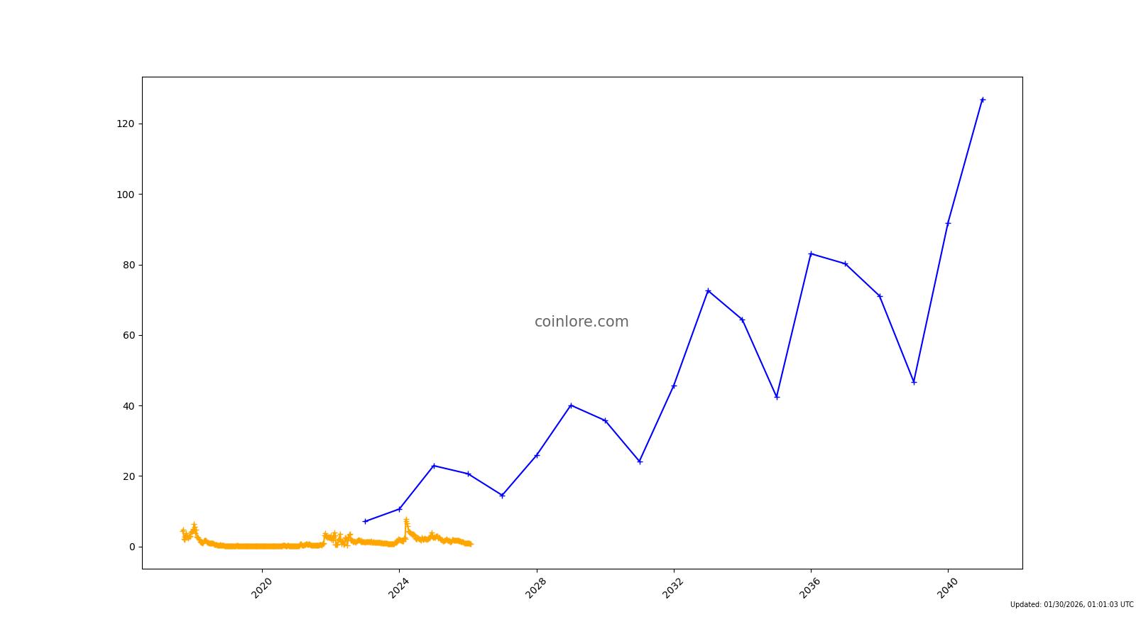 Aventus uzun vadeli fiyat tahmini
