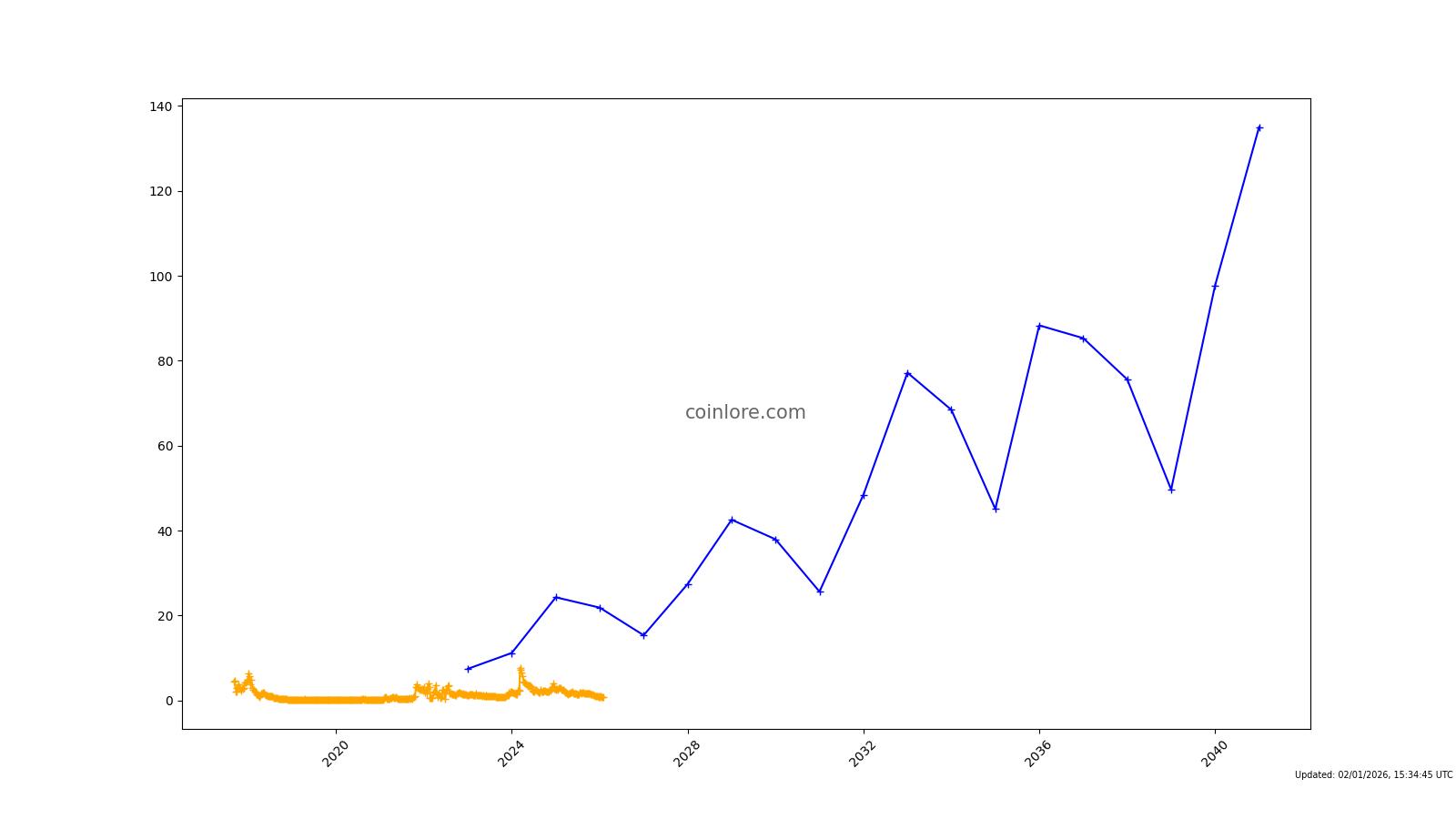Aventus долгосрочные прогноз курса
