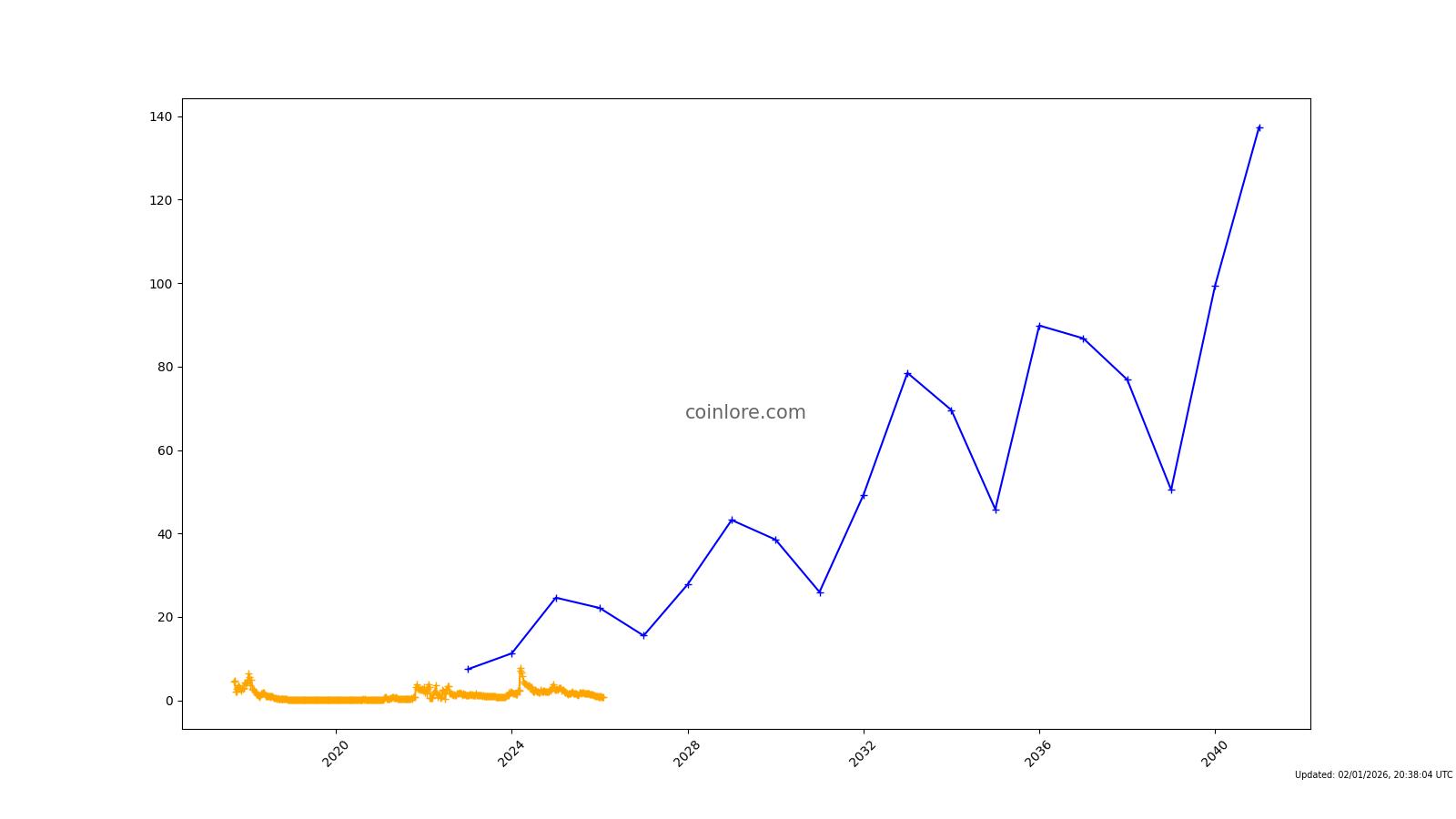 Predicción del precio de Aventus a largo plazo