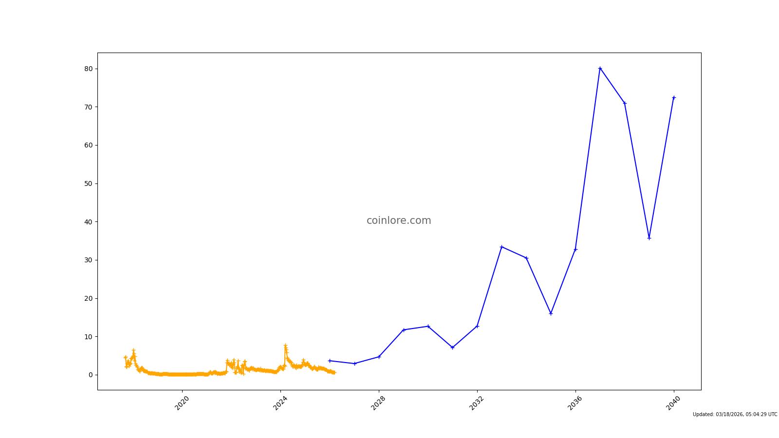 Predicción del precio de Aventus a largo plazo