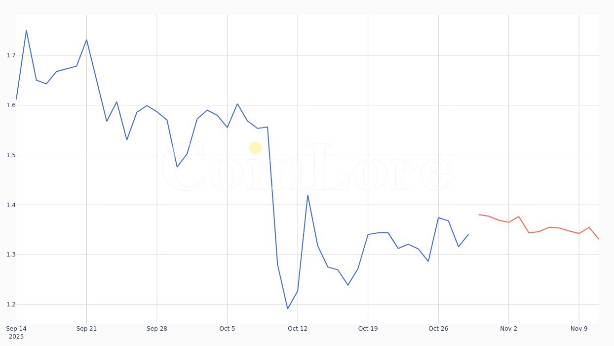 Aventus short-term price prediction