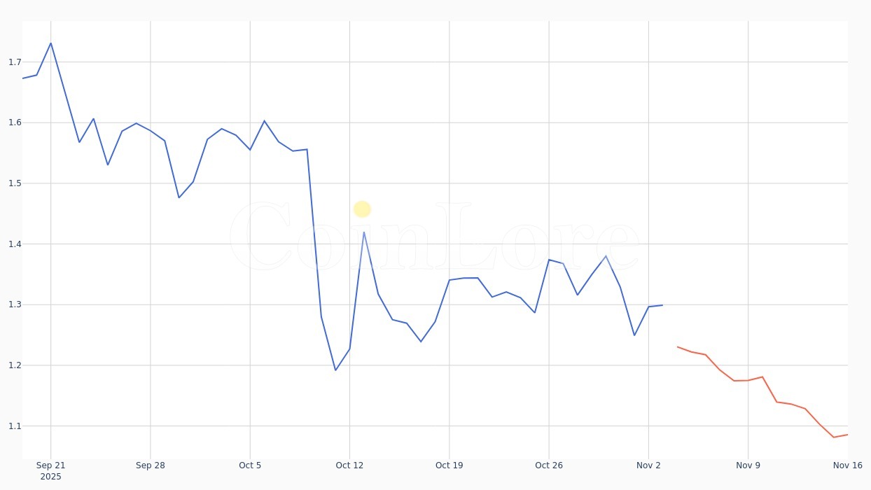 Aventus краткосрочный прогноз курса