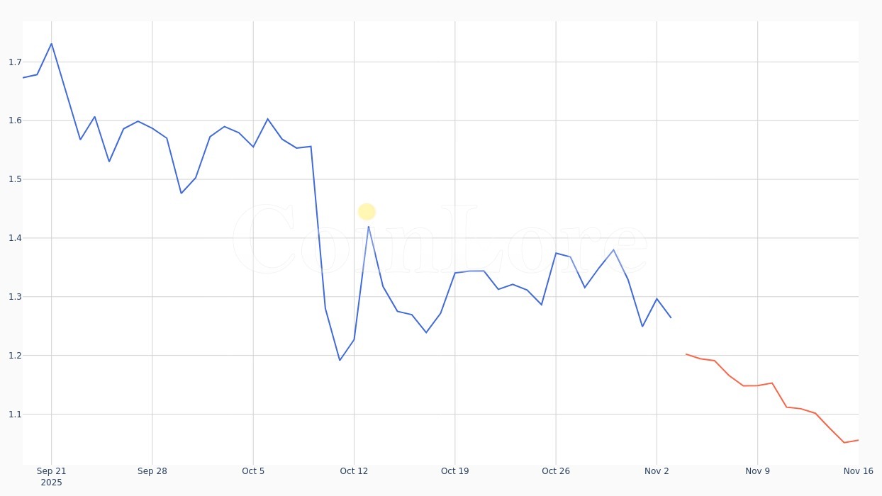 Predicción del precio a corto plazo de Aventus