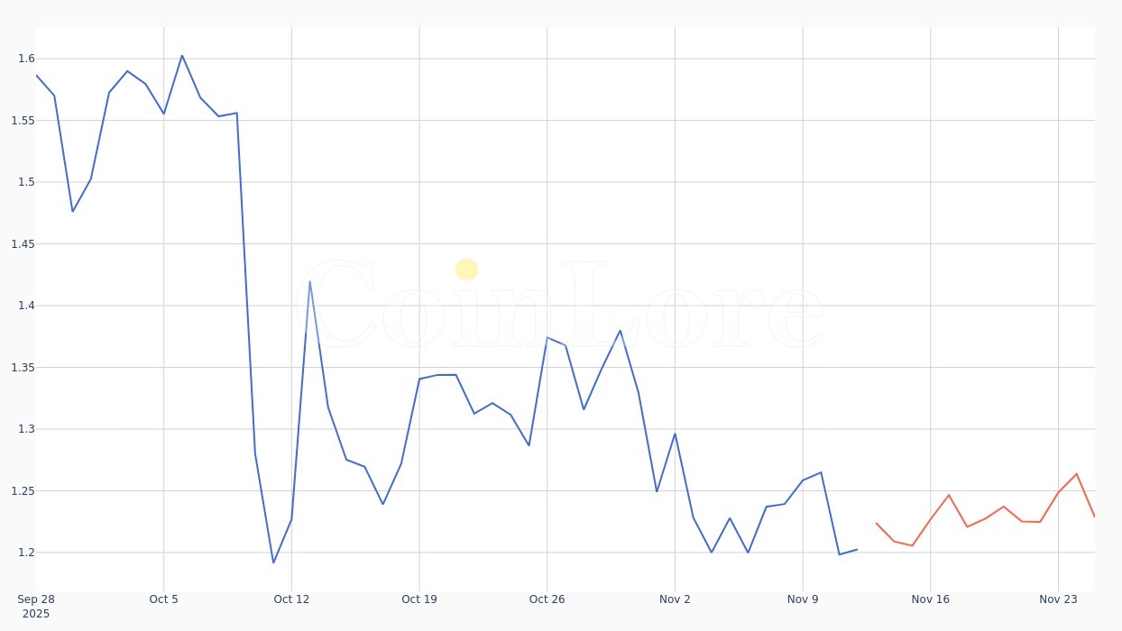 Aventus short-term price prediction