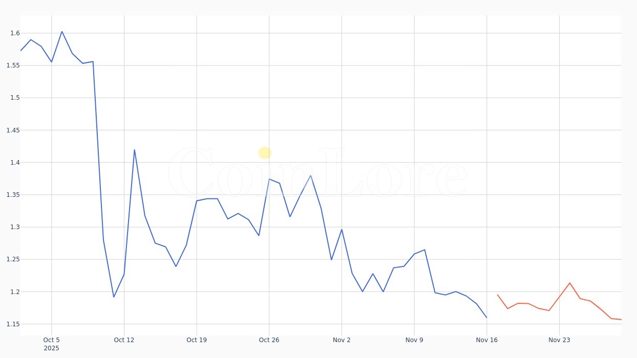 Aventus kurzfristige Kurs prognose