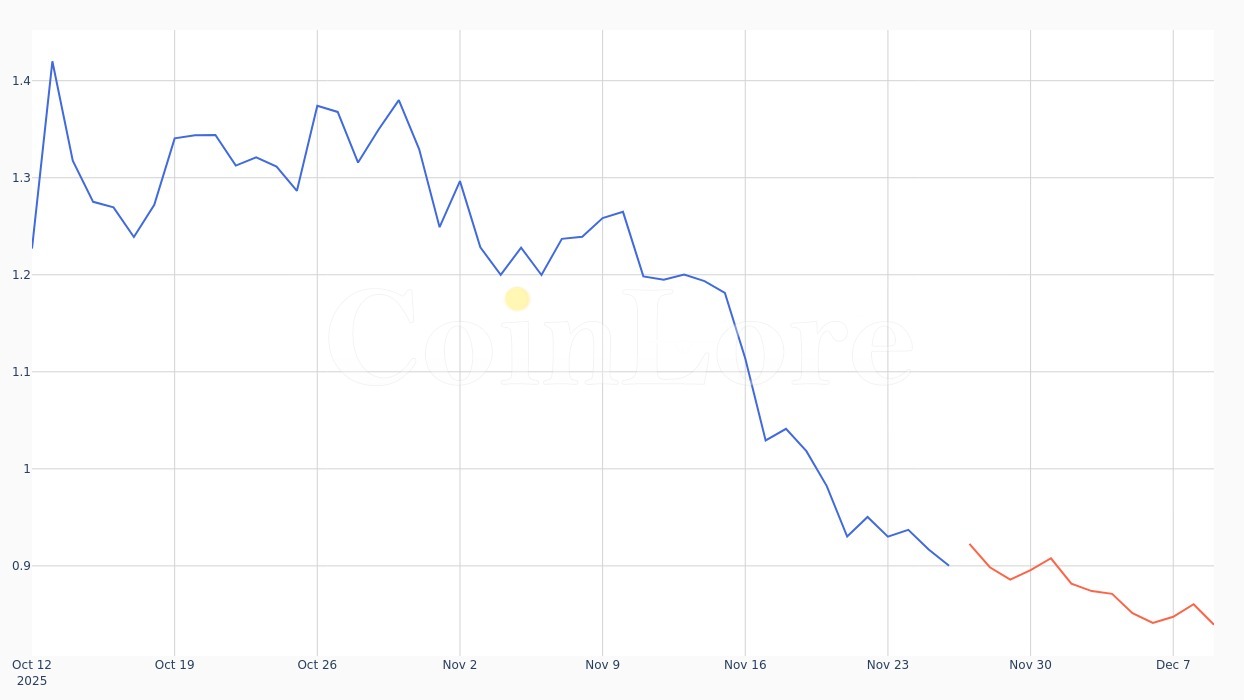 Aventus short-term price prediction