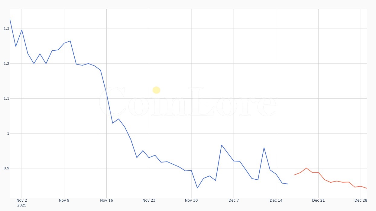 Aventus kısa vadeli fiyat tahmini