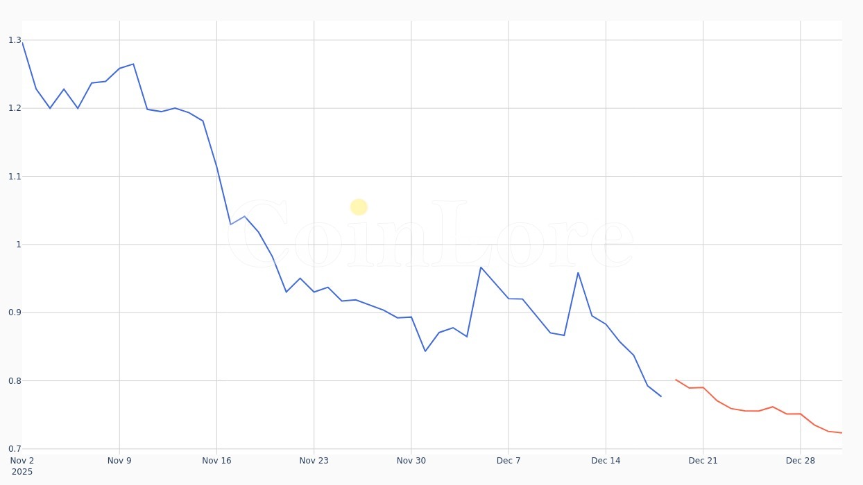 Predicción del precio a corto plazo de Aventus