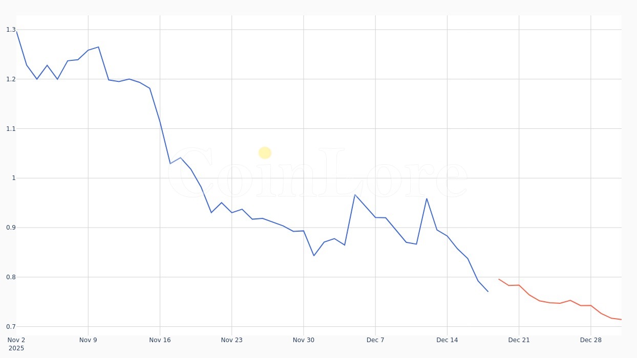 Aventus краткосрочный прогноз курса