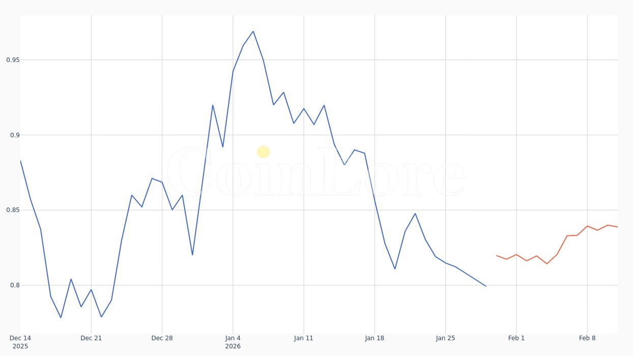 Aventus kısa vadeli fiyat tahmini