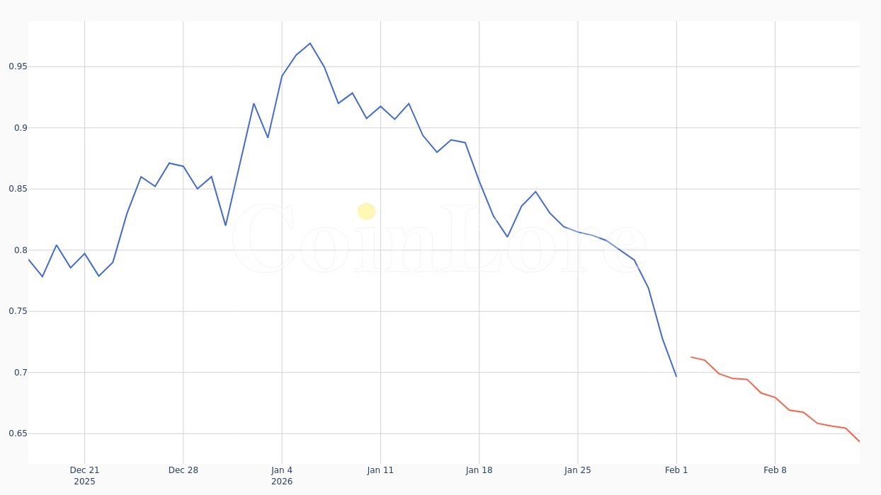 Predicción del precio a corto plazo de Aventus