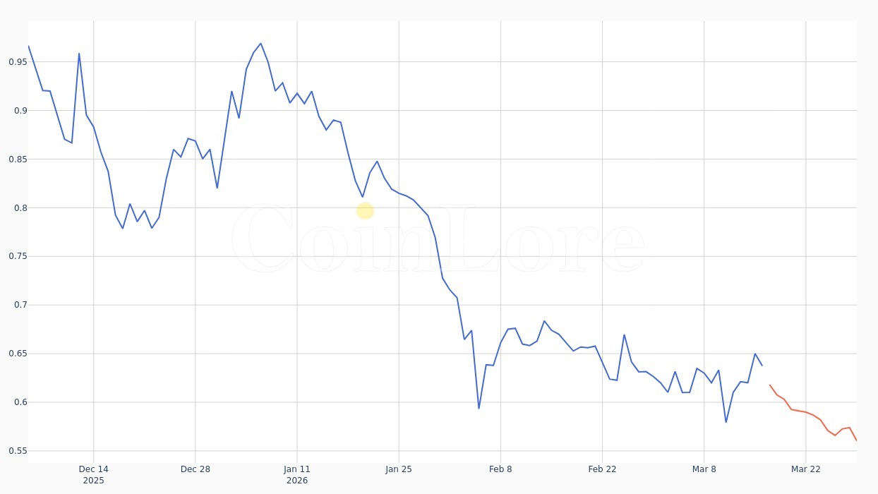 Aventus kısa vadeli fiyat tahmini