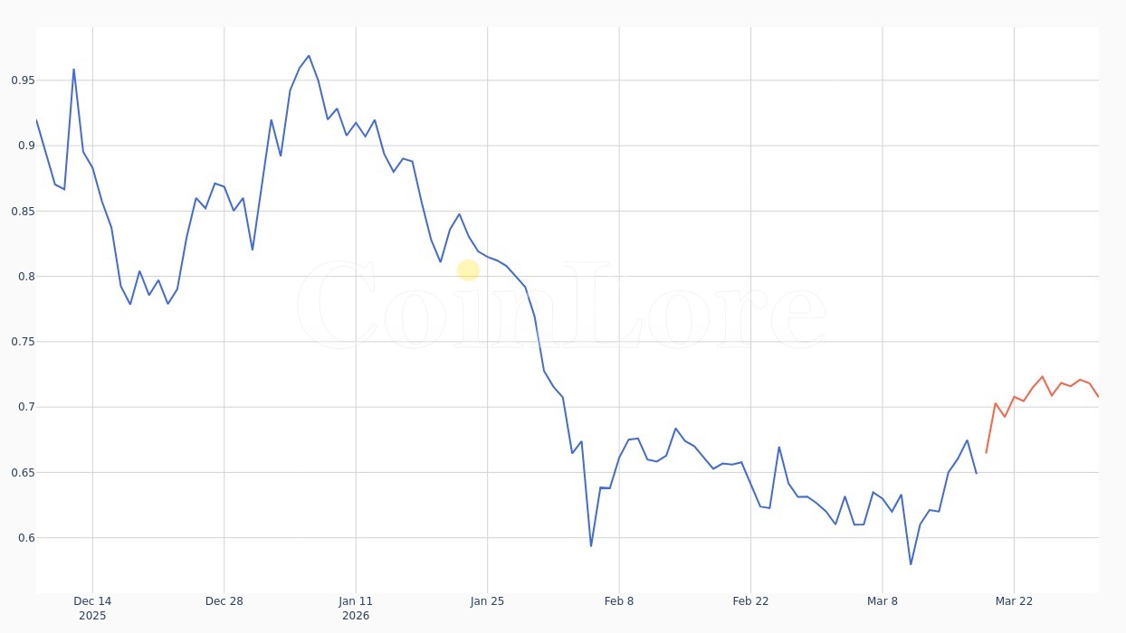 Predicción del precio a corto plazo de Aventus