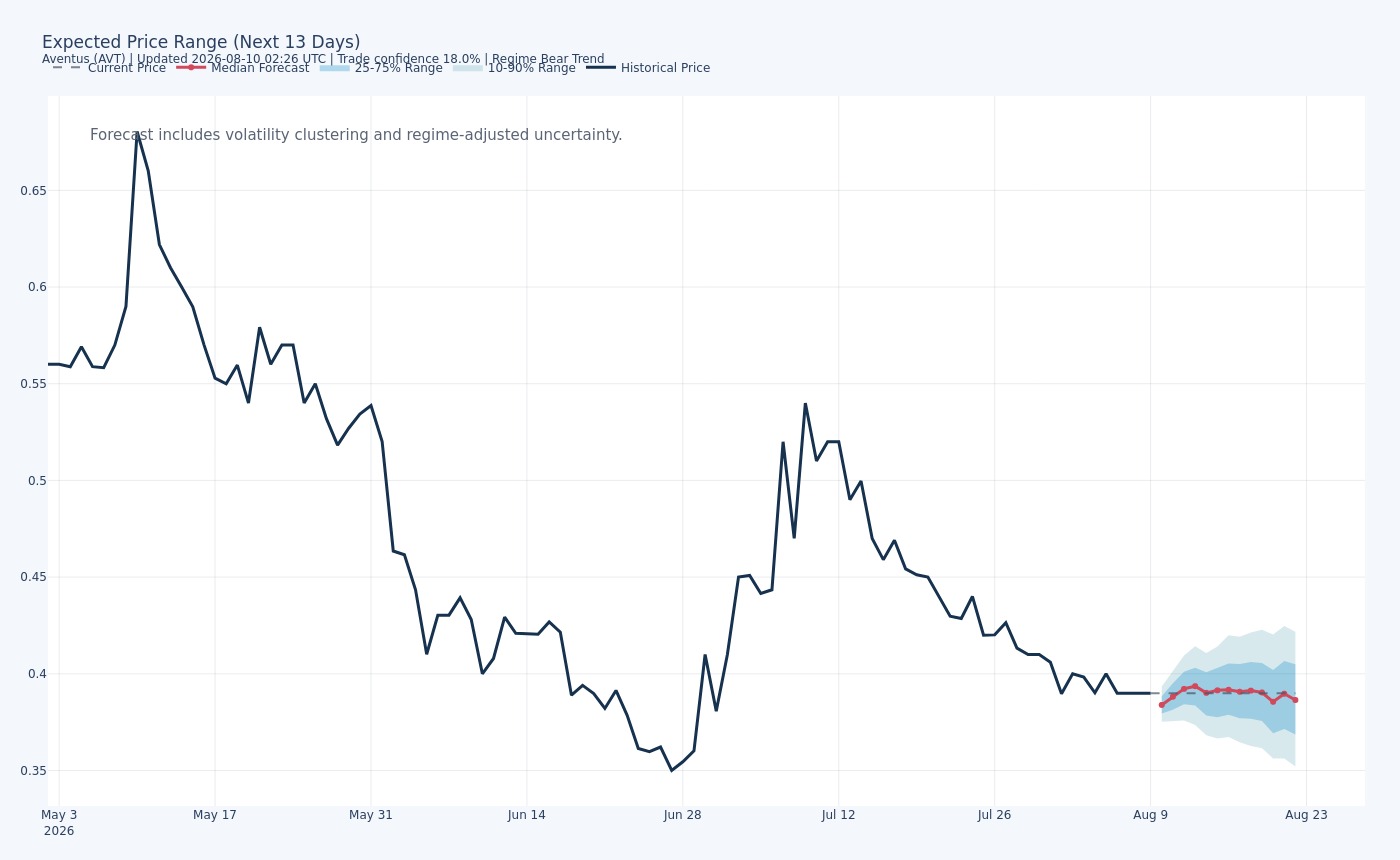 Aventus price forecast next 13 days with confidence range and prediction bands