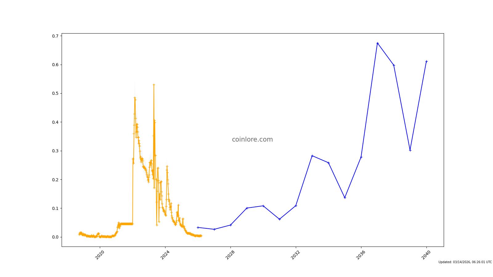 Predicción del precio de AVINOC a largo plazo