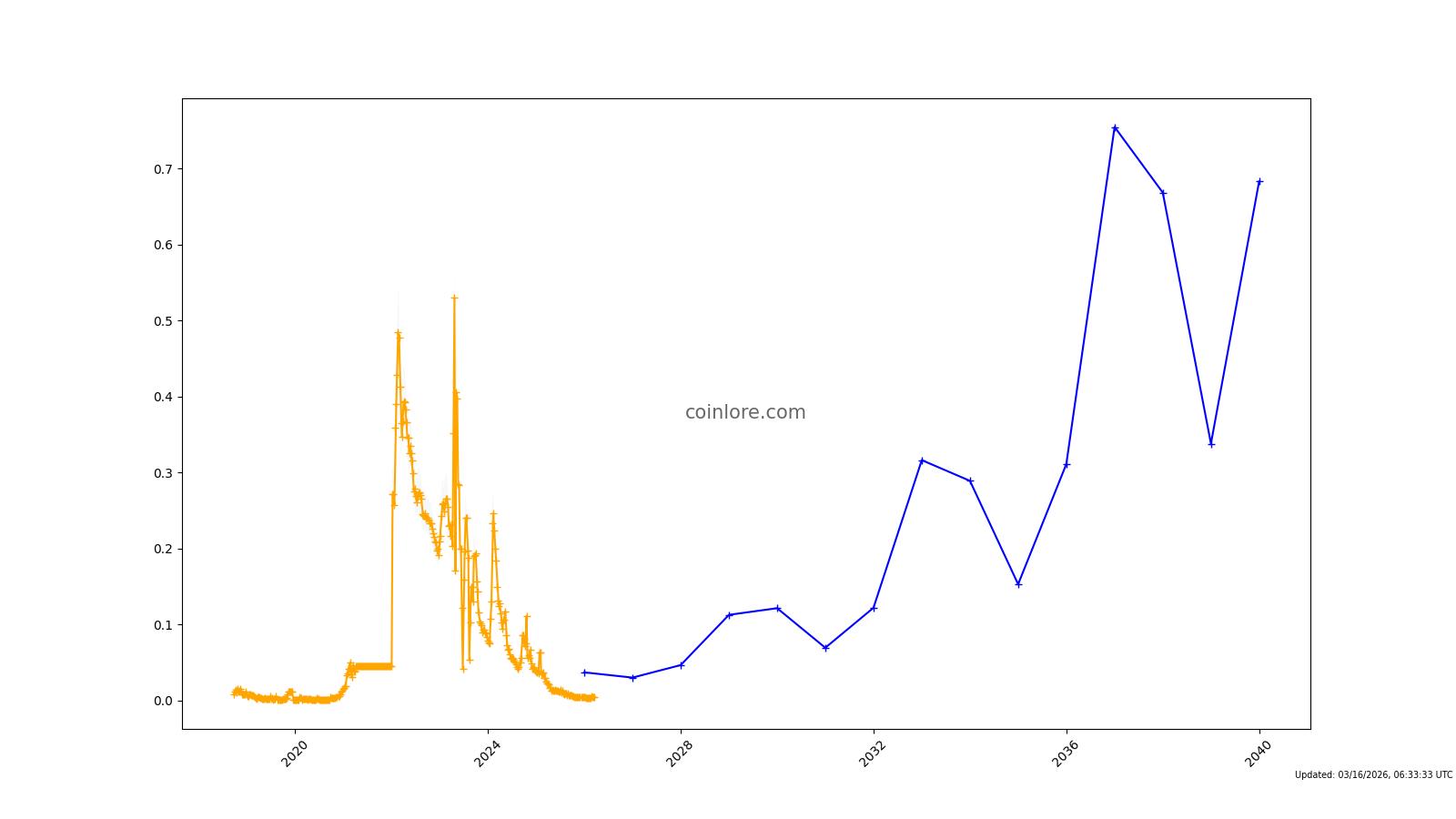 AVINOC долгосрочные прогноз курса