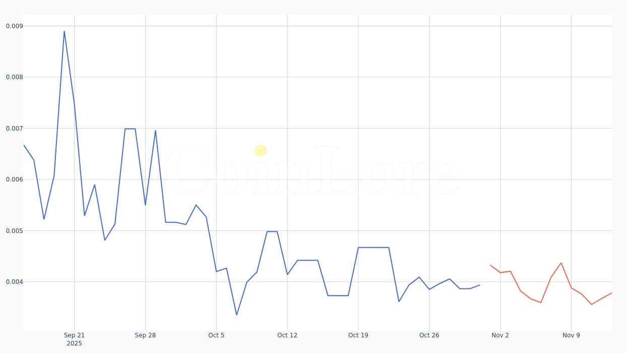 AVINOC краткосрочный прогноз курса