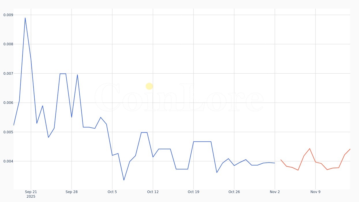 AVINOC kurzfristige Kurs prognose