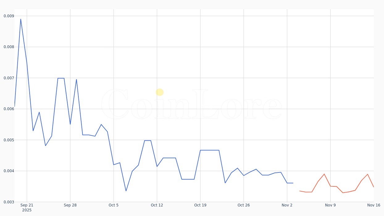 AVINOC short-term price prediction