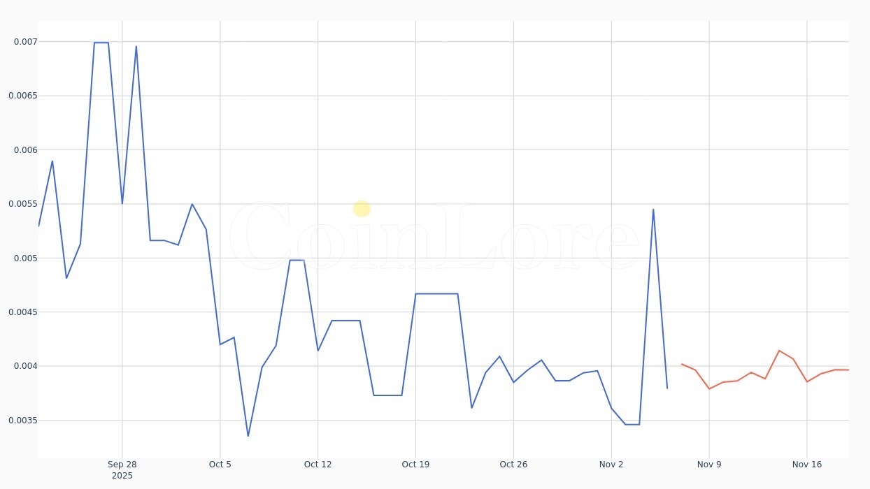 AVINOC short-term price prediction