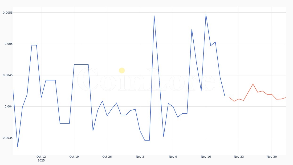 AVINOC short-term price prediction