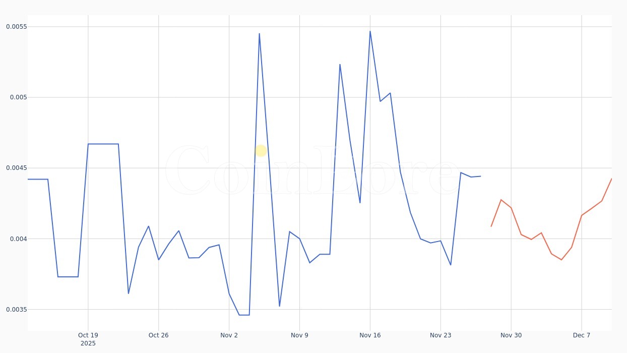 AVINOC short-term price prediction