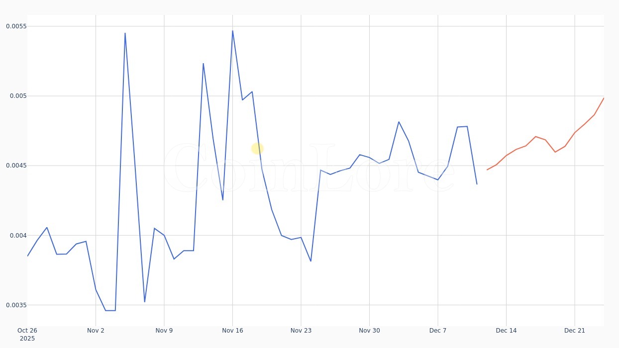 AVINOC short-term price prediction