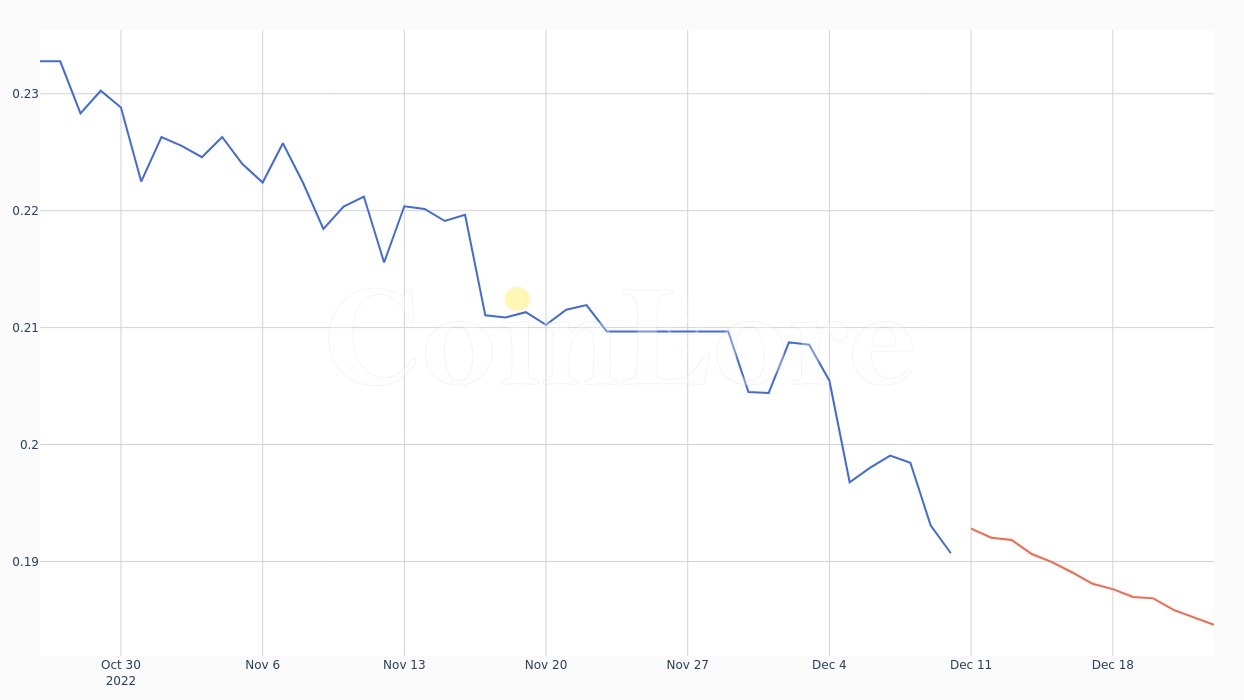 Predicción del precio a corto plazo de AVINOC