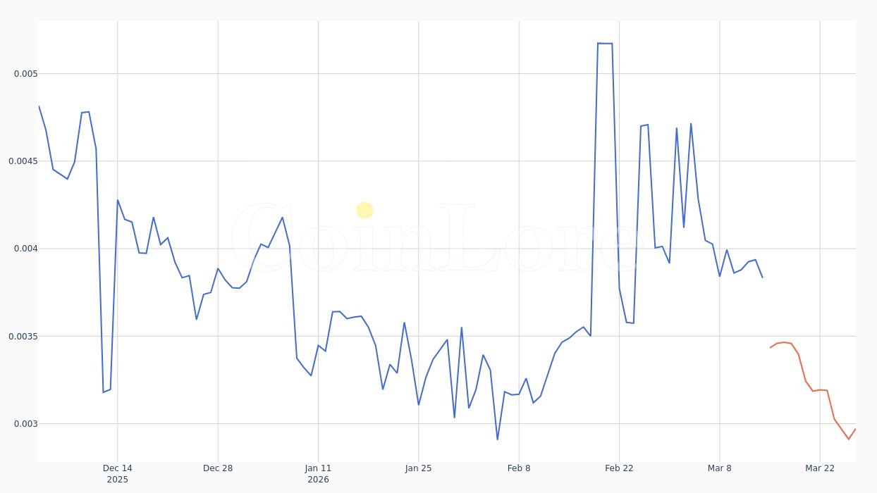 Predicción del precio a corto plazo de AVINOC
