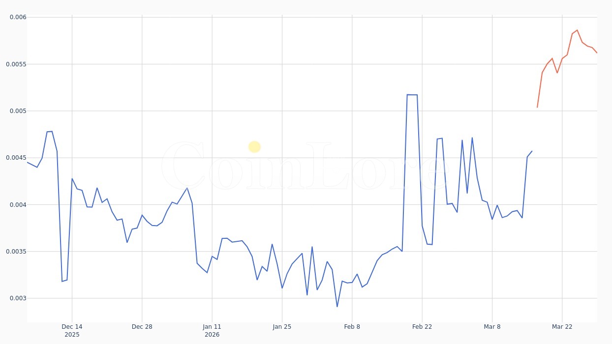 AVINOC краткосрочный прогноз курса