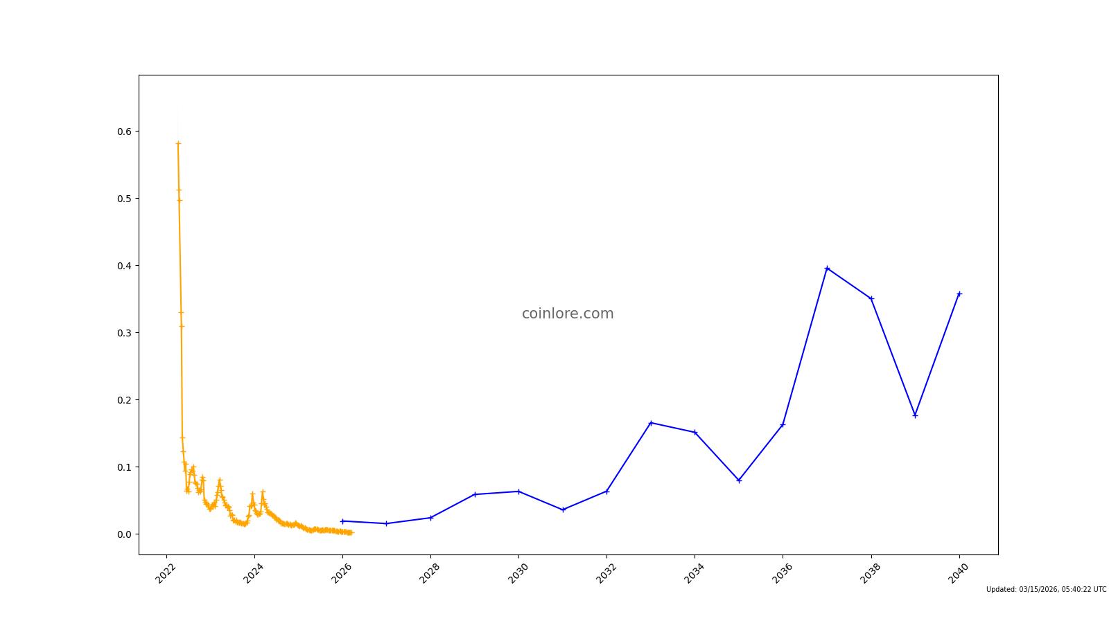 Avocado DAO долгосрочные прогноз курса