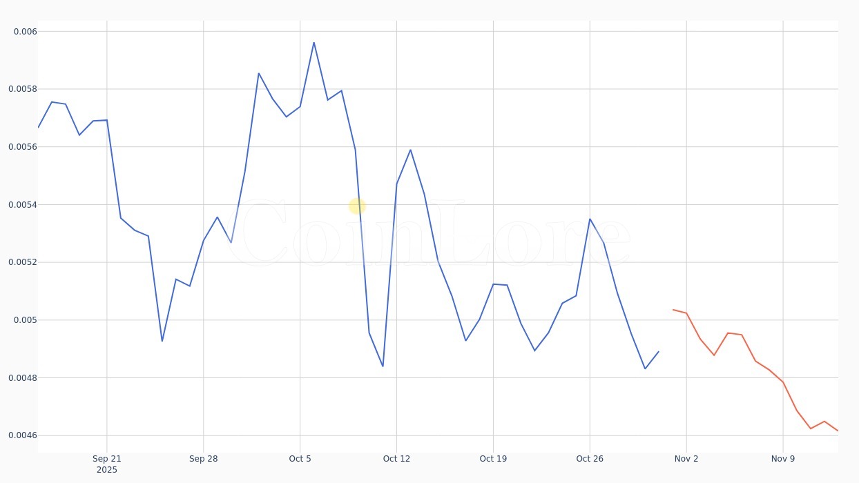 Avocado DAO краткосрочный прогноз курса