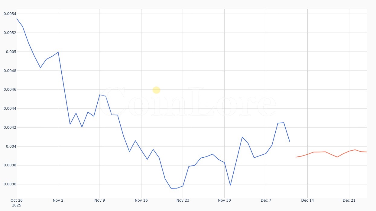 Avocado DAO short-term price prediction