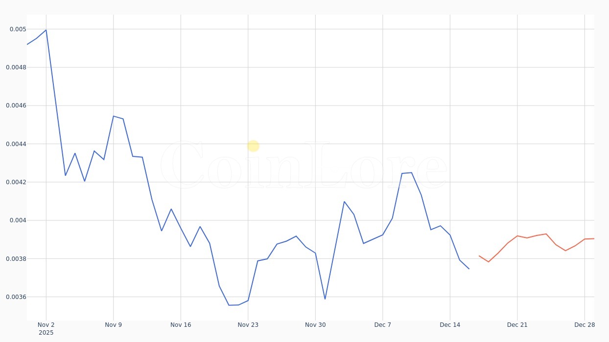 Avocado DAO краткосрочный прогноз курса