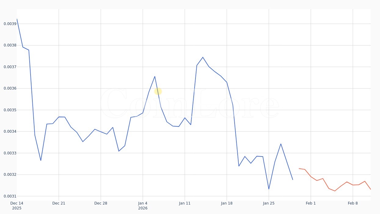 Avocado DAO краткосрочный прогноз курса