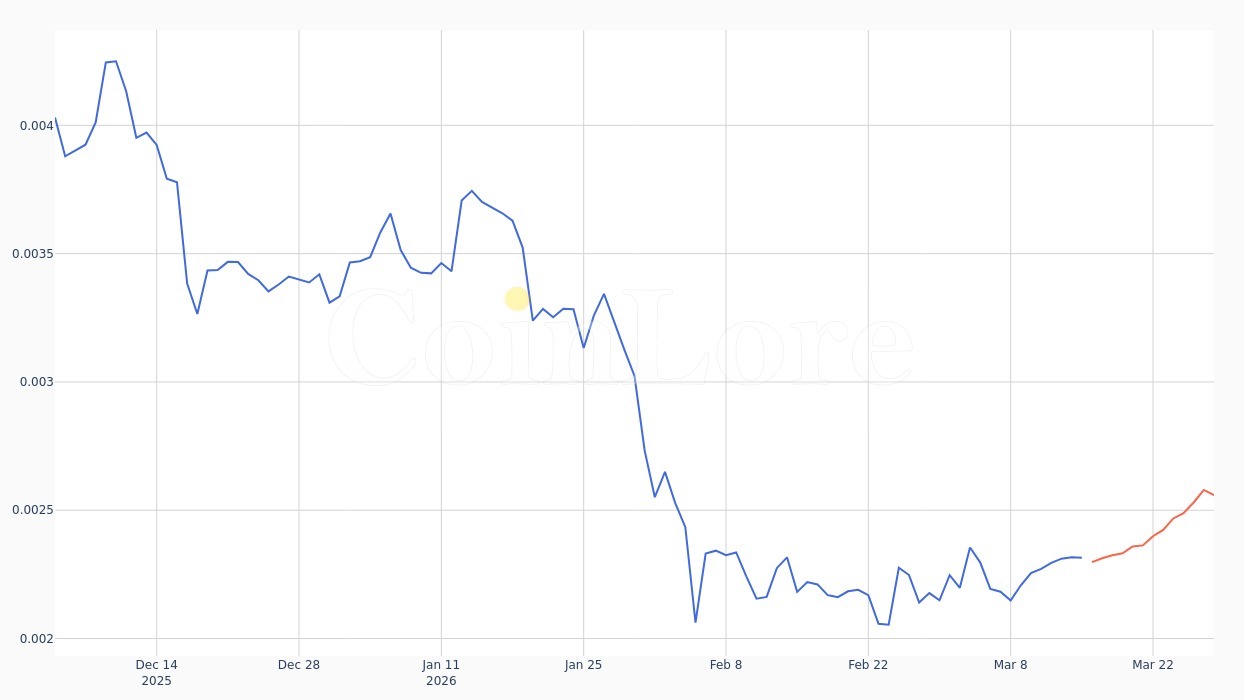 Avocado DAO краткосрочный прогноз курса