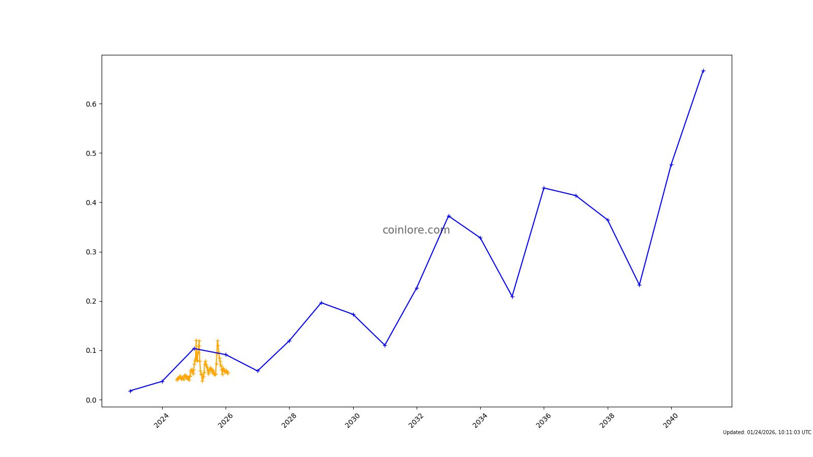 Predicción del precio de AWE a largo plazo