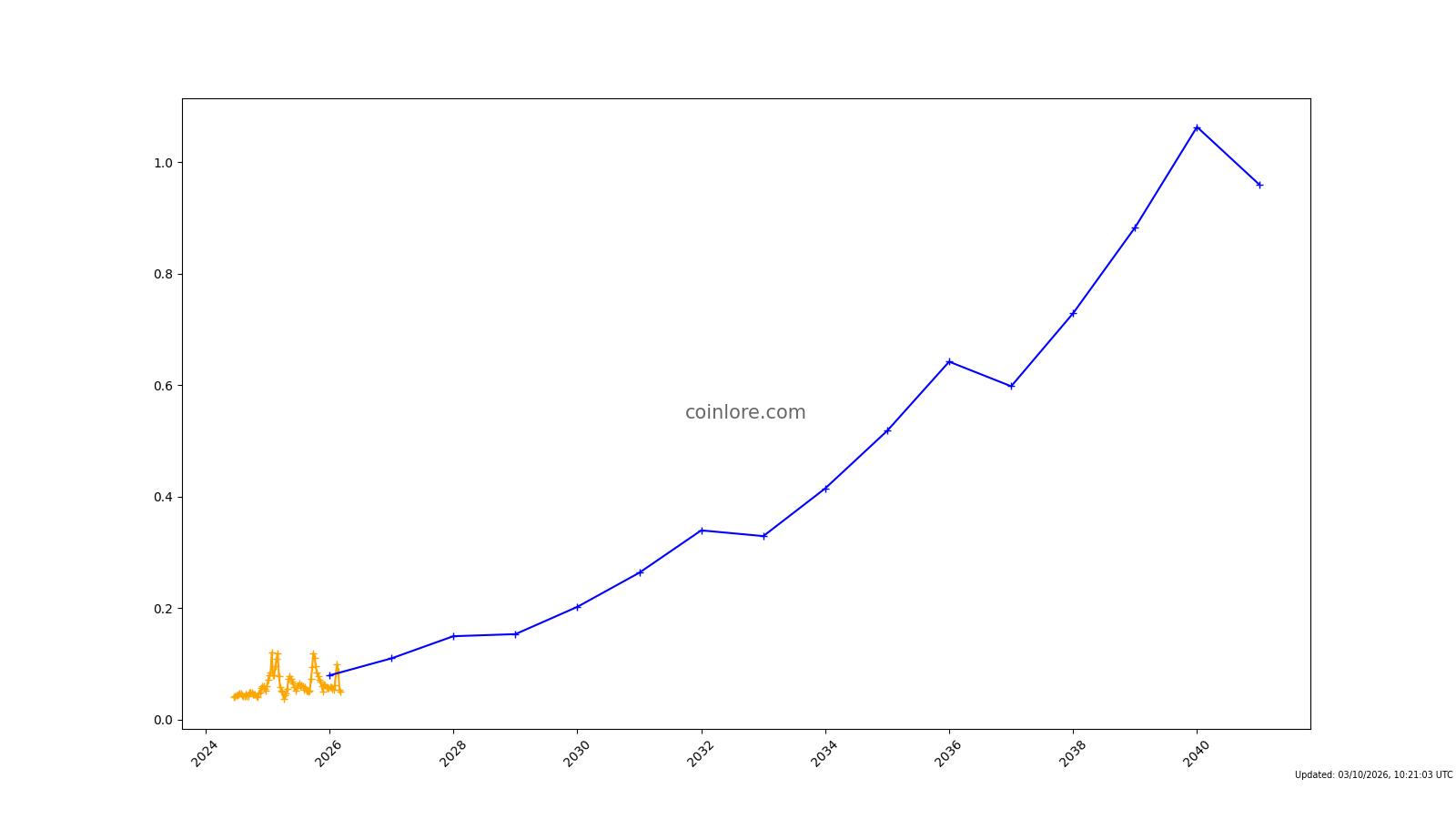 Predicción del precio de AWE a largo plazo