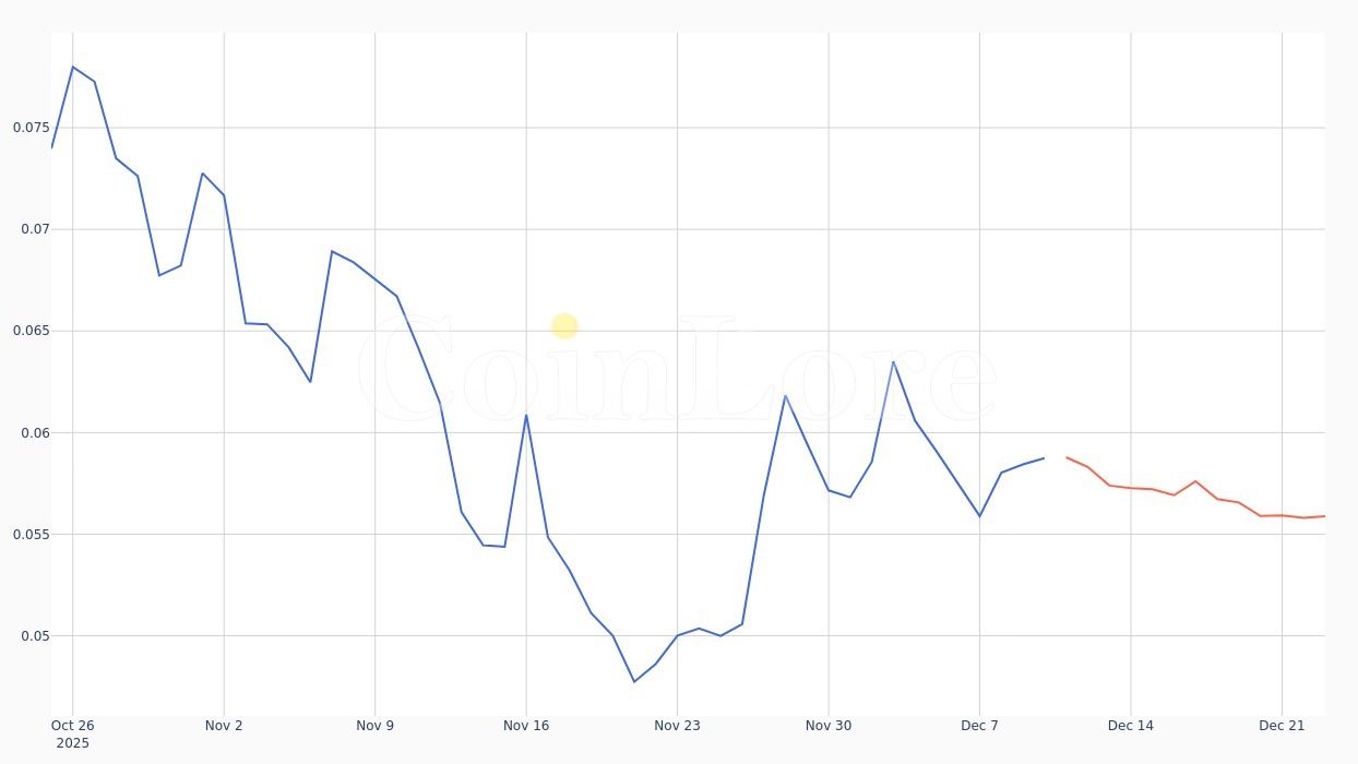 AWE short-term price prediction