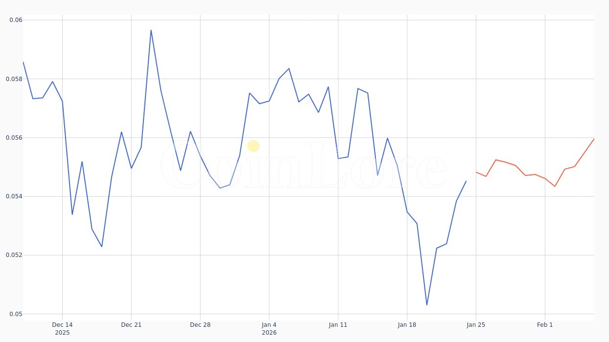AWE kısa vadeli fiyat tahmini