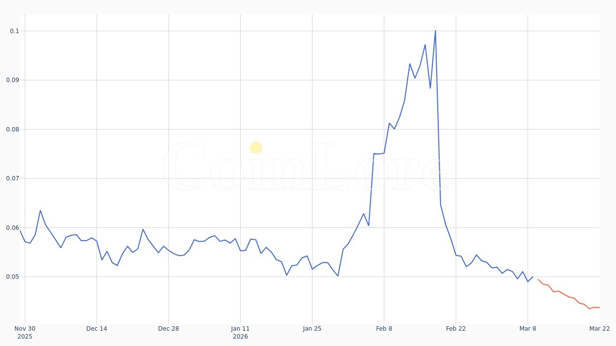 AWE краткосрочный прогноз курса