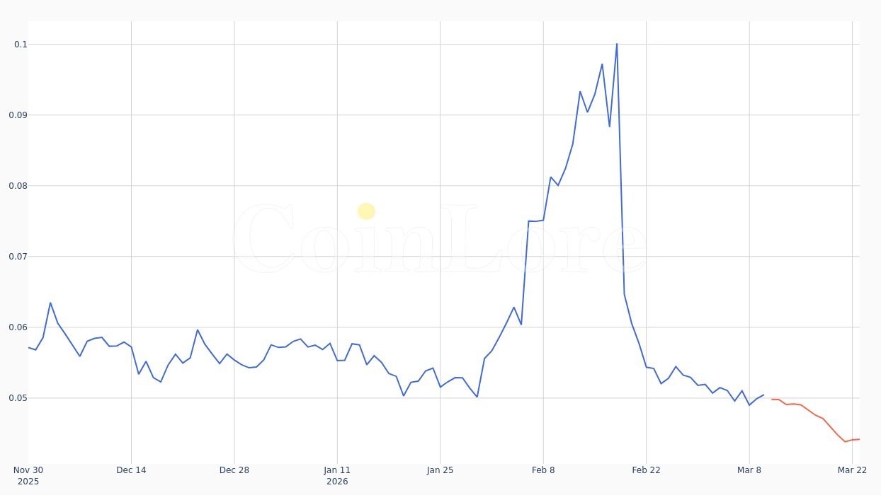 Predicción del precio a corto plazo de AWE
