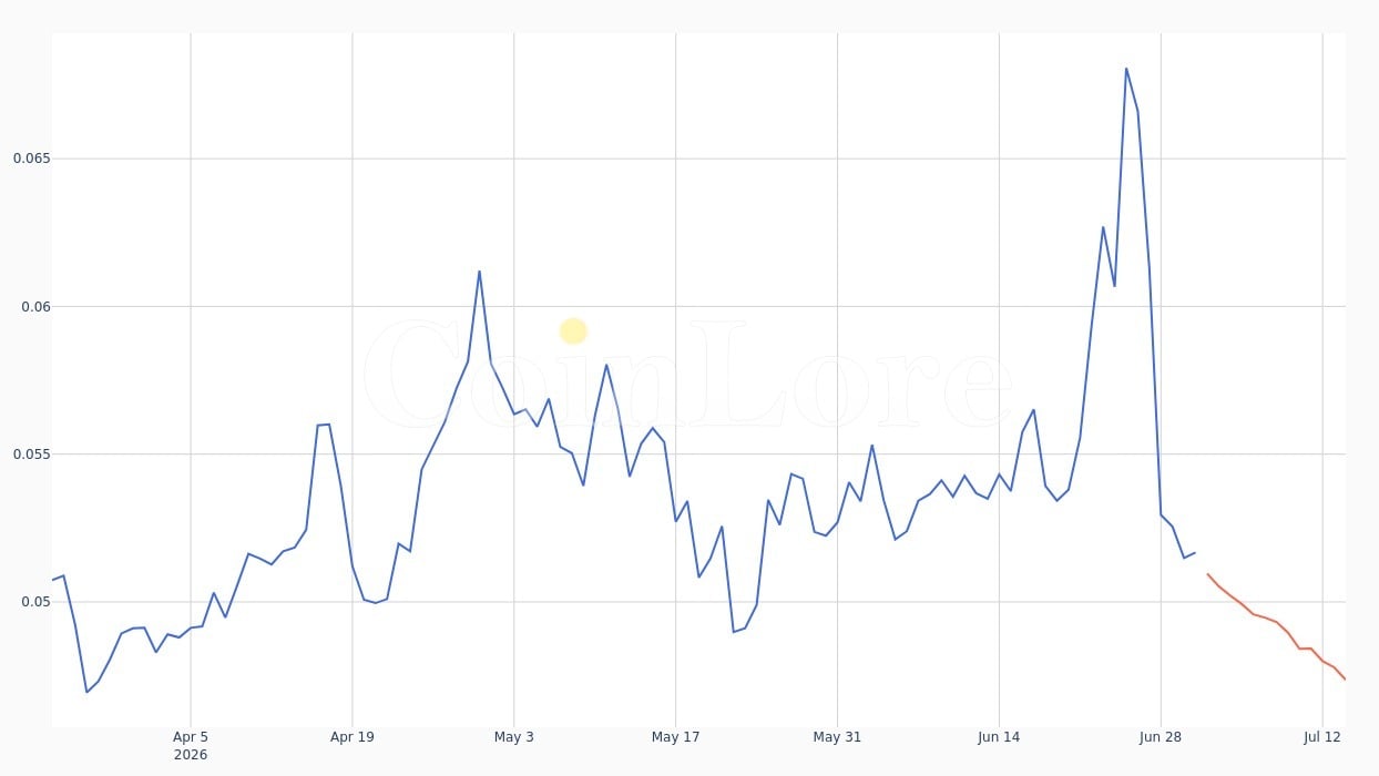 AWE Price Prediction, Short/Long Forecast - CoinLore