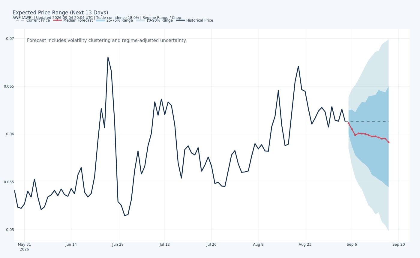 AWE price forecast next 13 days with confidence range and prediction bands
