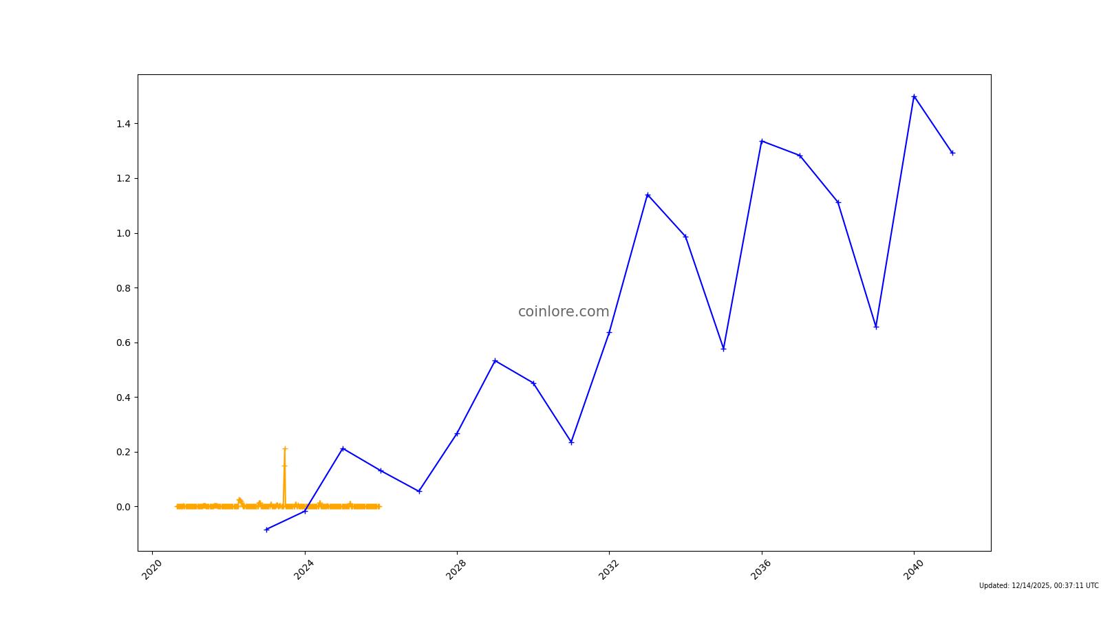 Axai price prediction long-term