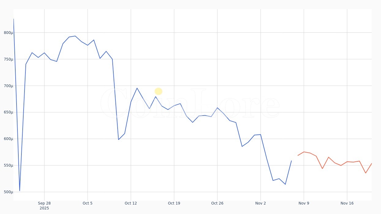 Axai short-term price prediction