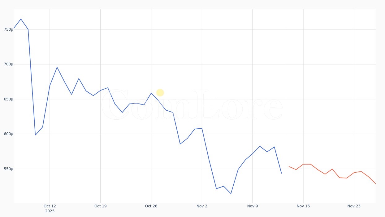 Axai short-term price prediction